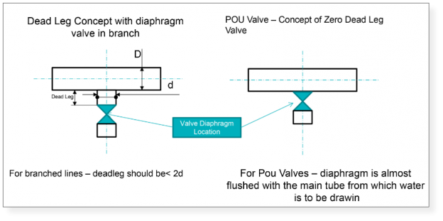 Storage and Distribution | Praj HiPurity Systems Limited