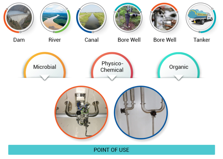 Raw Water to Point Of Use | Praj HiPurity Systems Limited