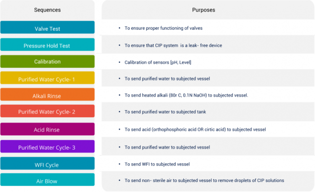 CIP-SIP Systems | Praj HiPurity Systems Limited