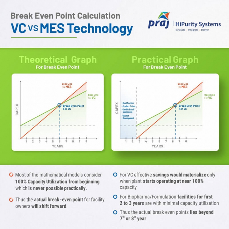 Spend your money wisely! | Praj HiPurity Systems Limited